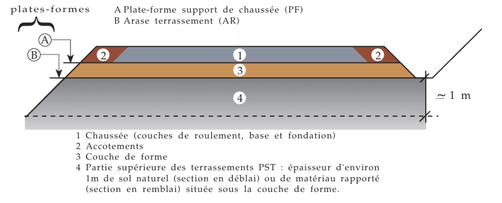 Utilisation des matériaux en couche de forme - NOVINNTEC